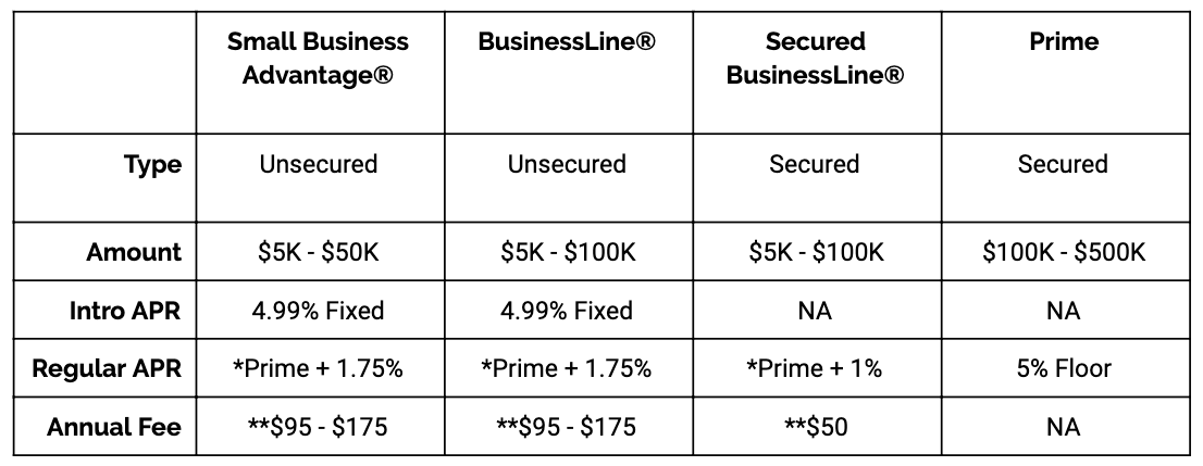 Interested in a Wells Fargo Business Line of Credit? Read This Before ...