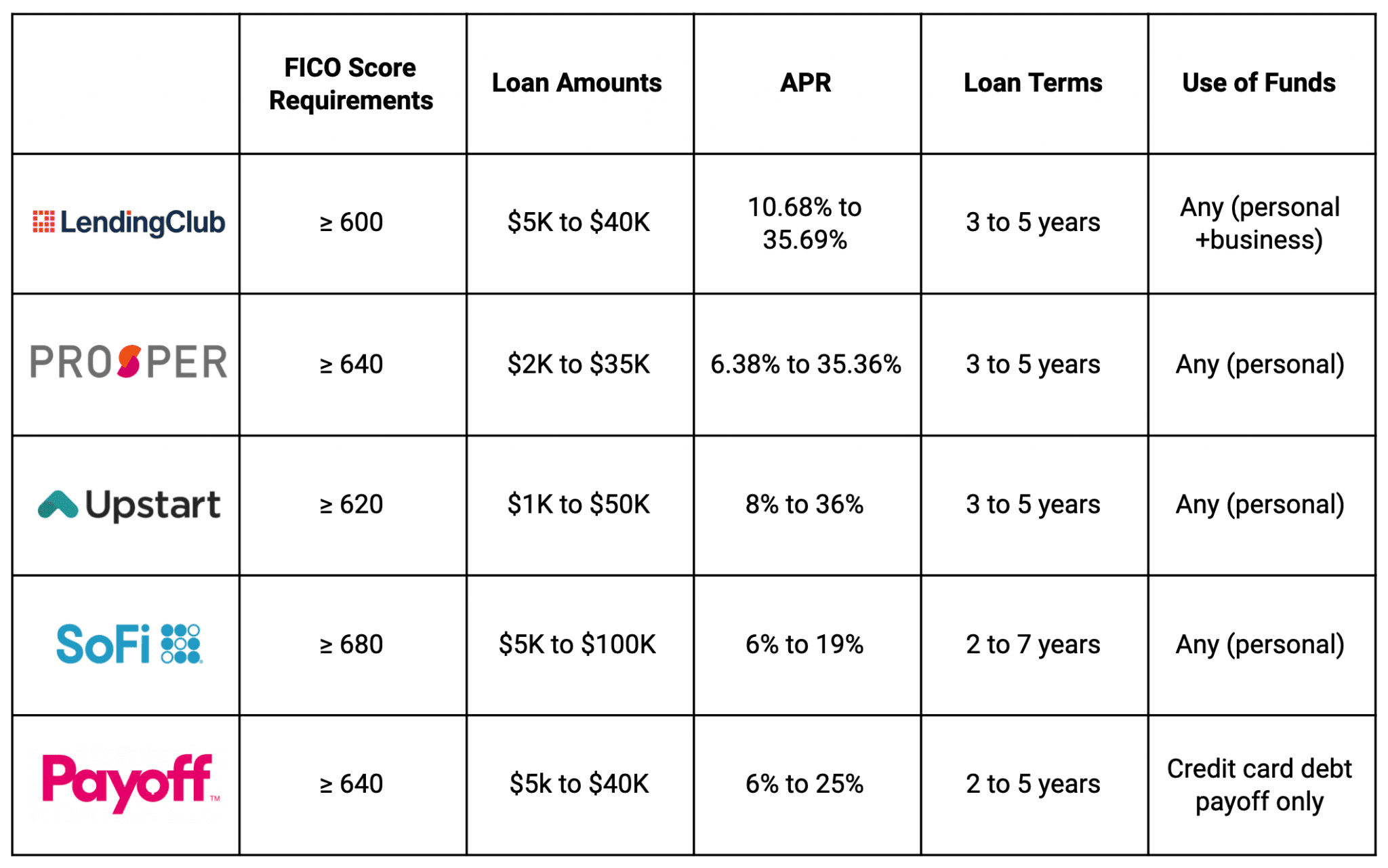 An Unbiased LendingClub Review for Borrowers and Investors