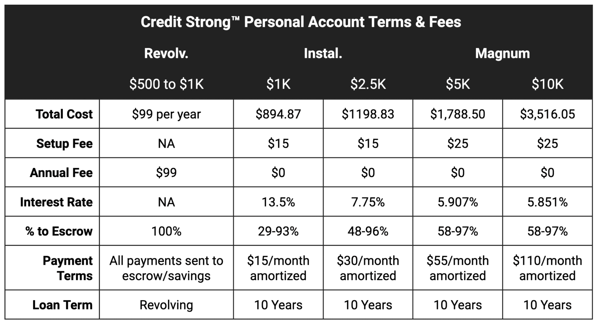 Is Credit Strong Legit? A Complete Personal and Business Credit Builder ...
