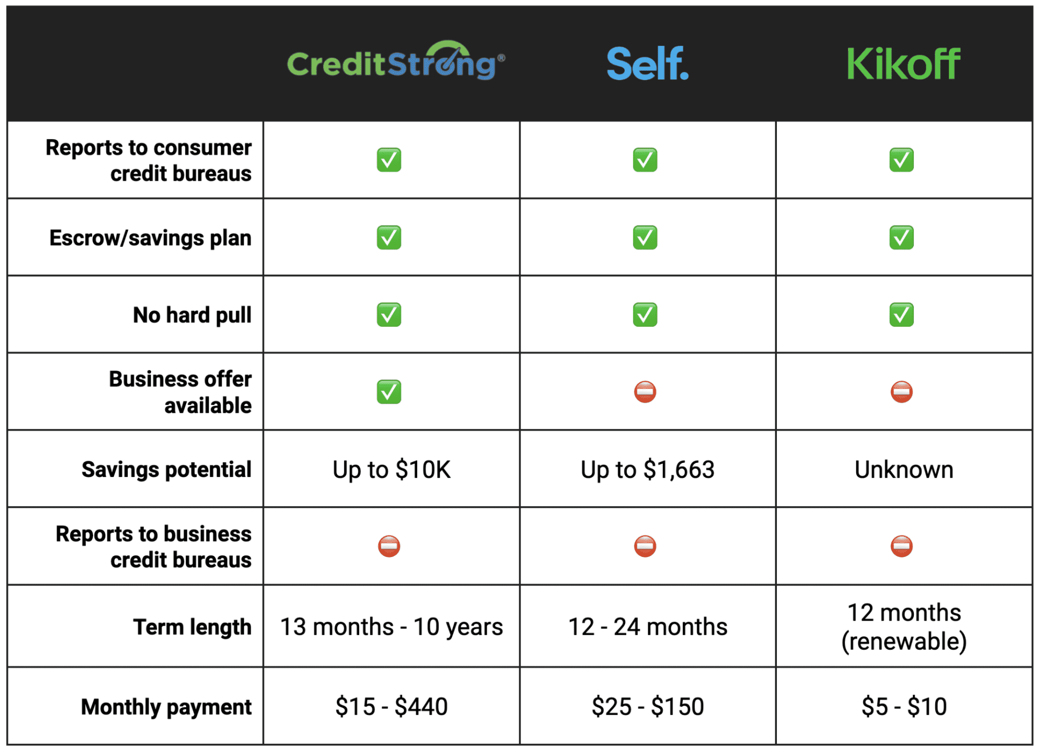 Is Credit Strong Legit? A Complete Personal and Business Credit Builder ...
