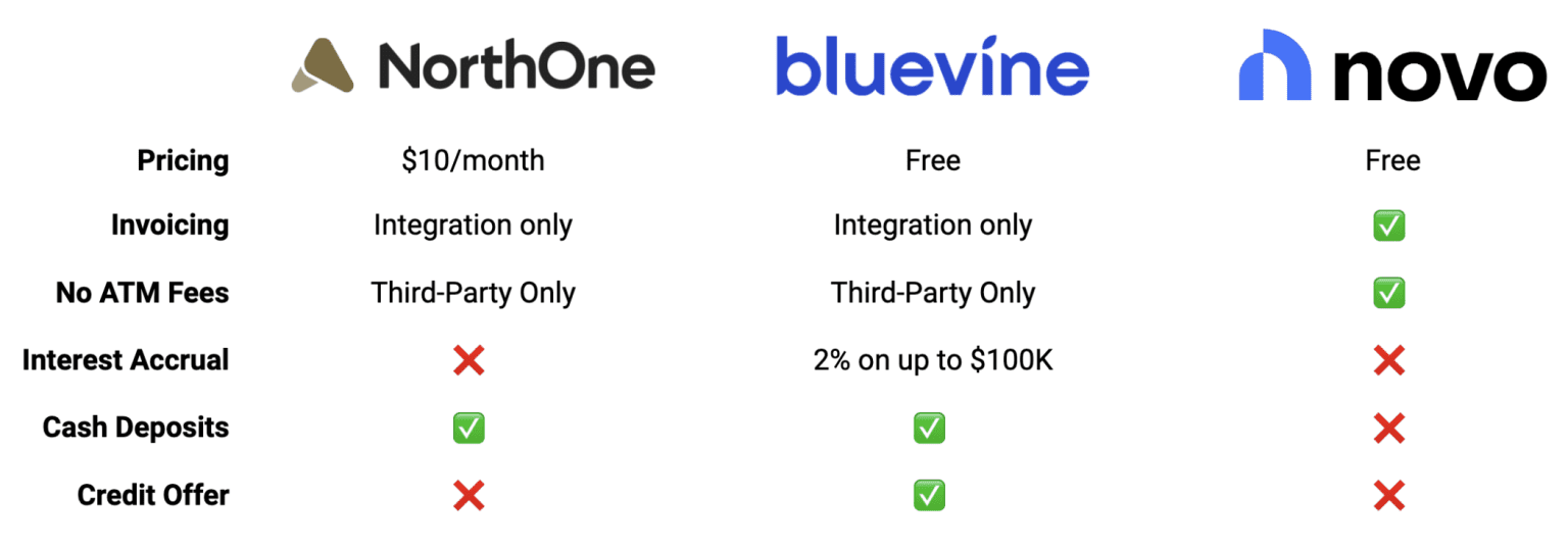 NorthOne Bank: A Comprehensive Look at the Pros & Cons